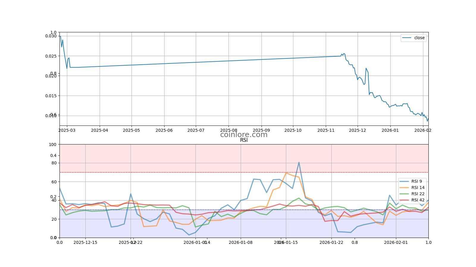 Prisma Governance Token RSI indicator