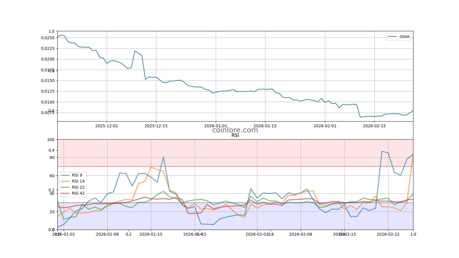 Prisma Governance Token RSI indicator