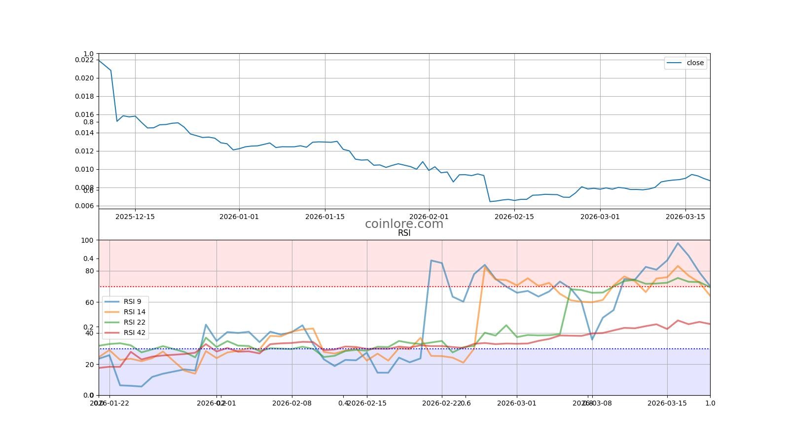Prisma Governance Token RSI indicator
