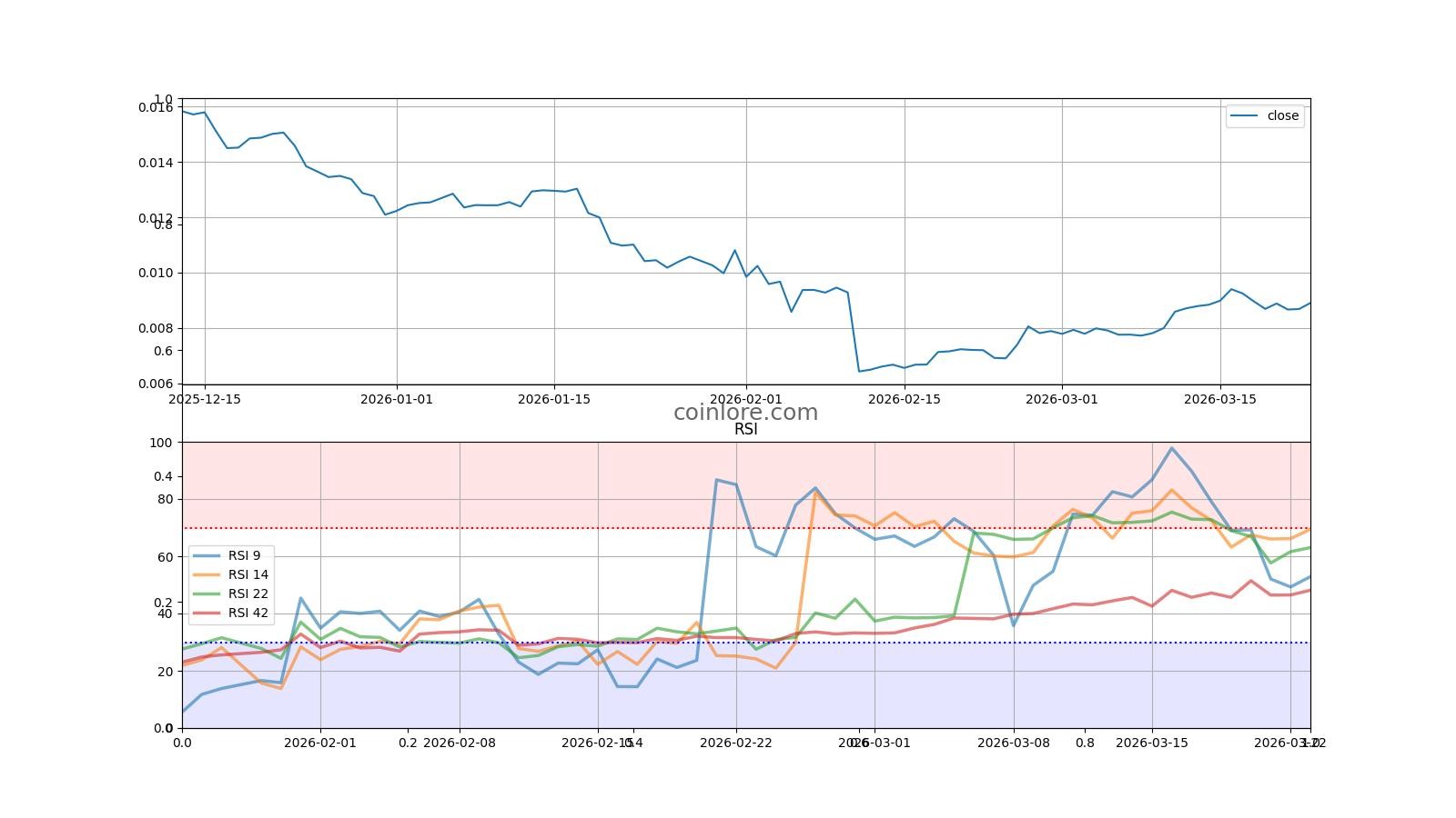 Prisma Governance Token RSI indicator