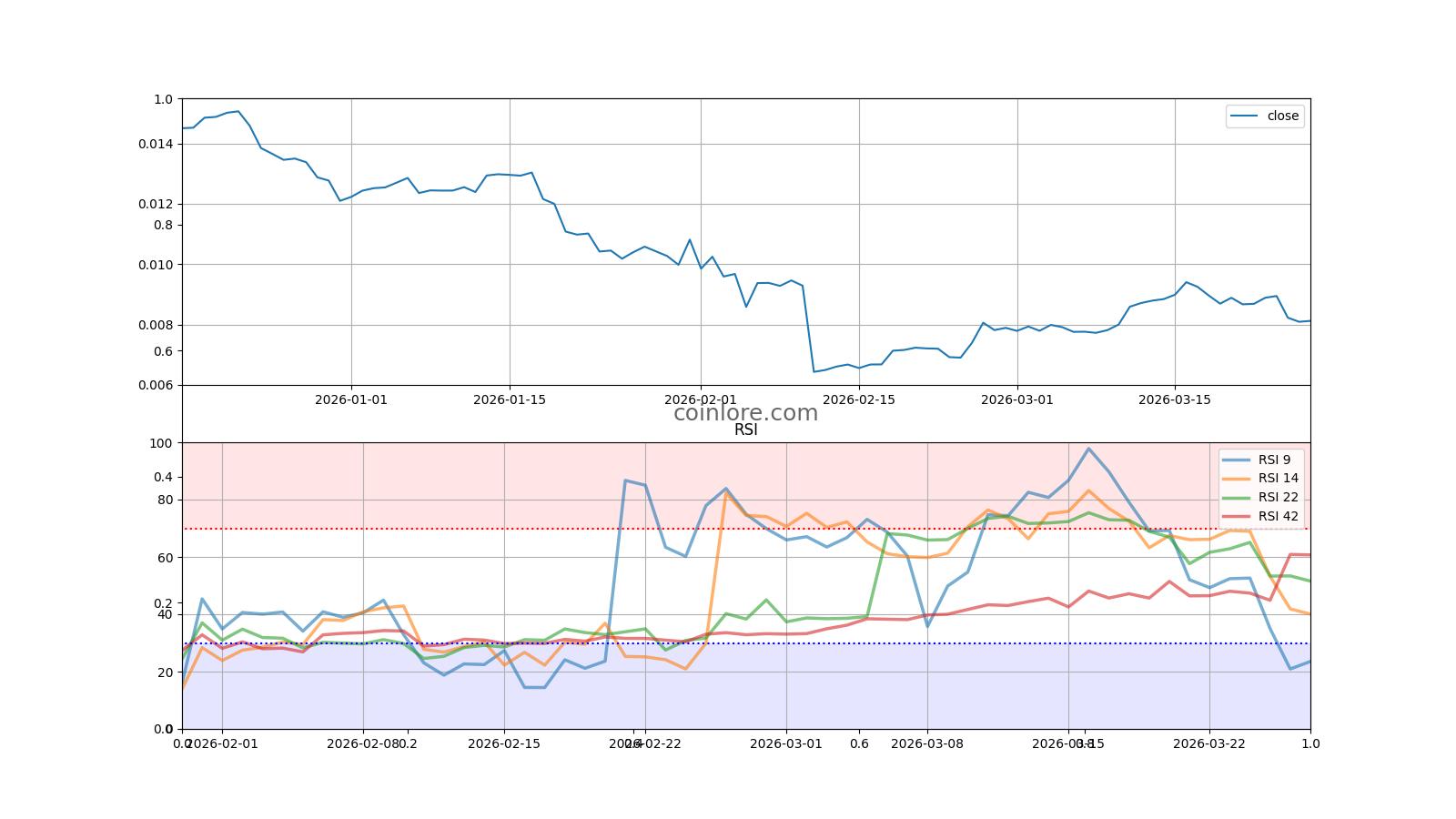 Prisma Governance Token RSI indicator