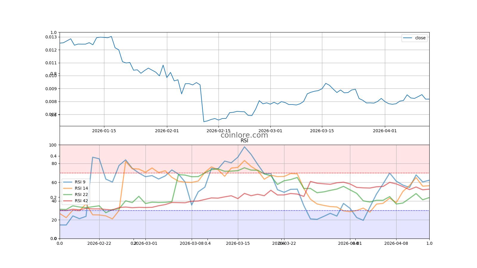 Prisma Governance Token RSI indicator