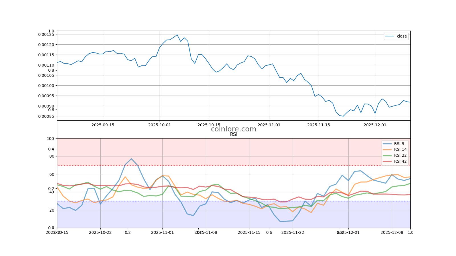 PrismChain RSI indicator