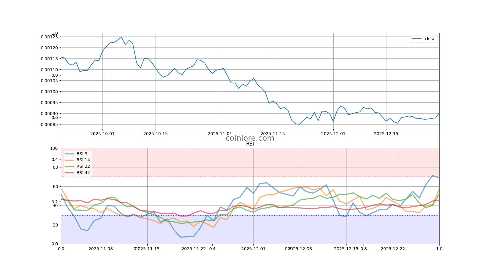 PrismChain RSI indicator