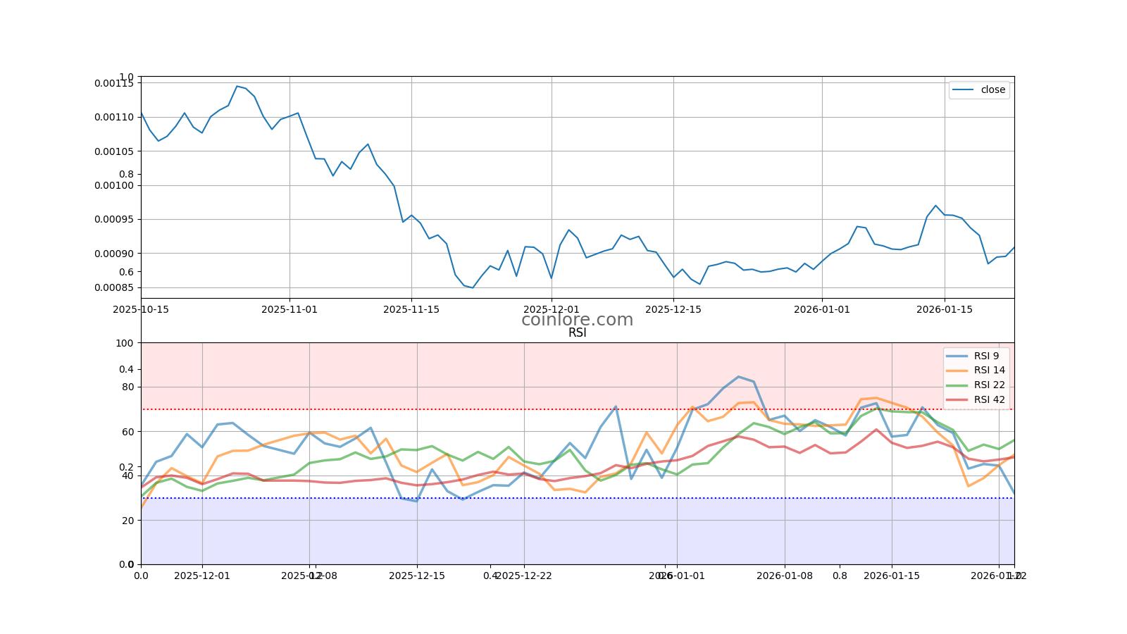 PrismChain RSI indicator