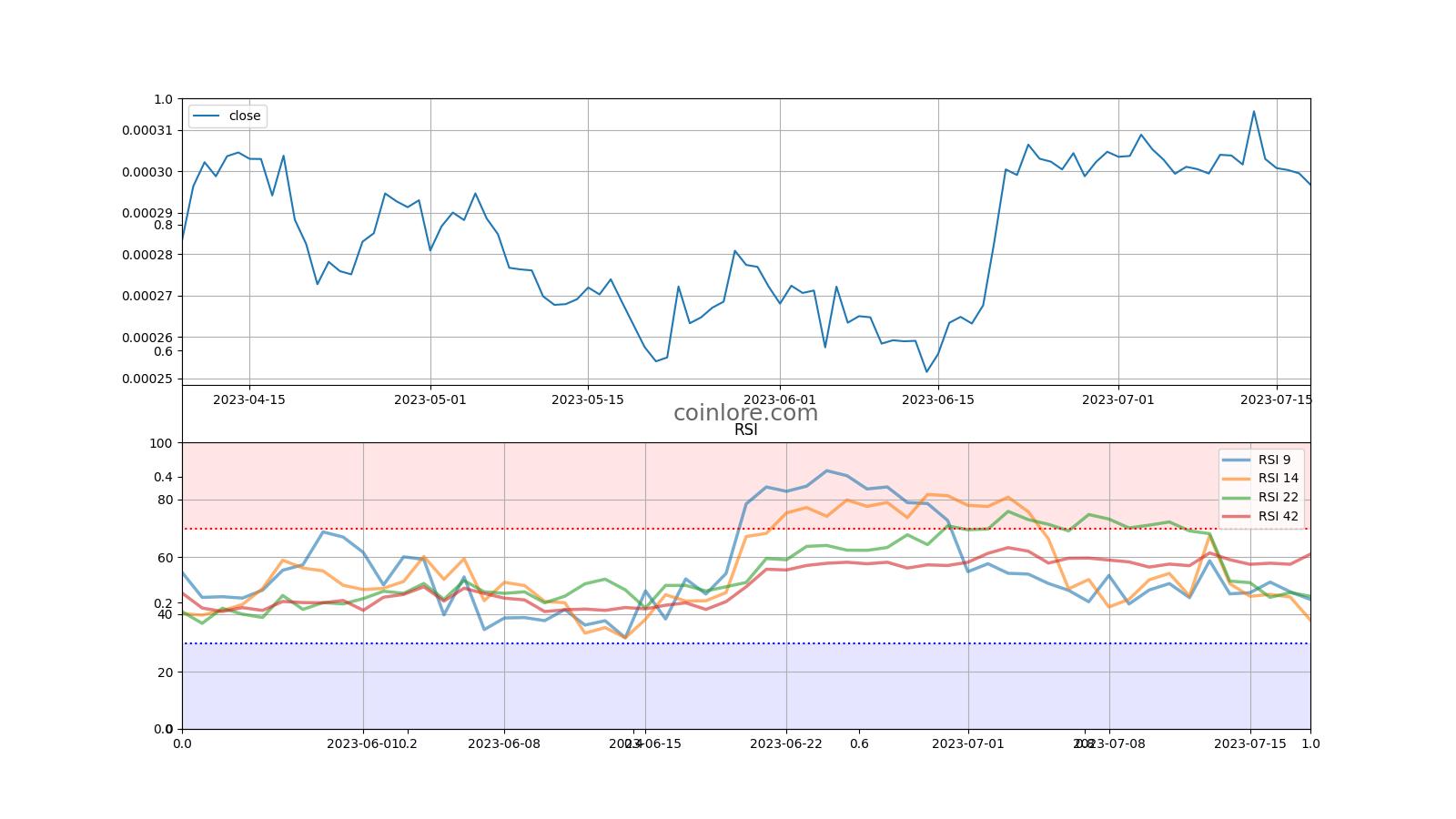 PrismChain RSI indicator