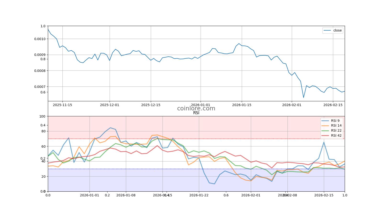 PrismChain RSI indicator