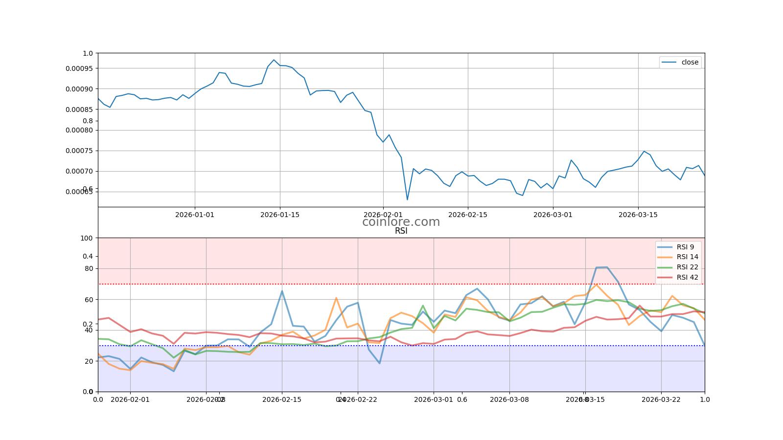 PrismChain RSI indicator