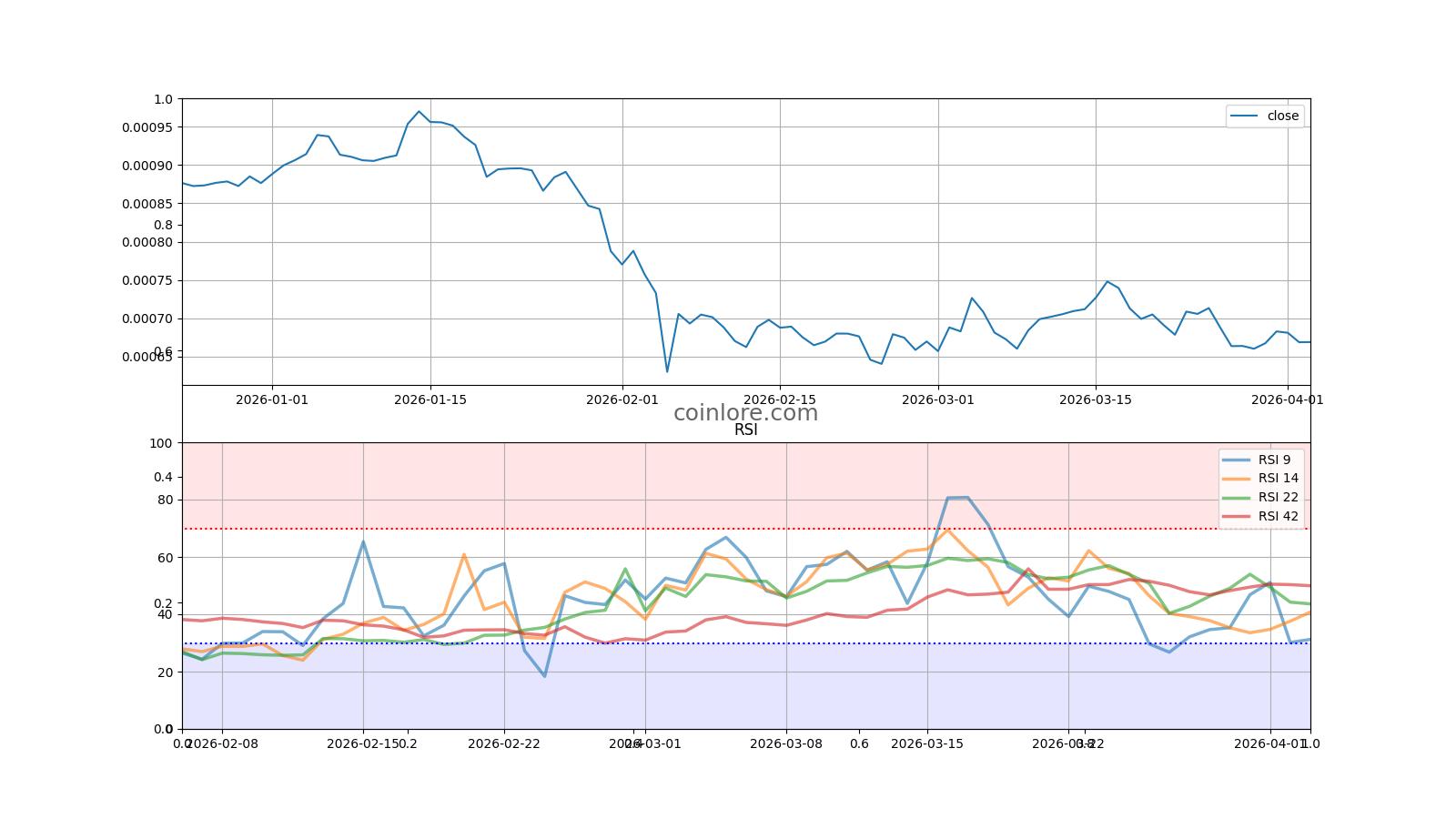 PrismChain RSI indicator