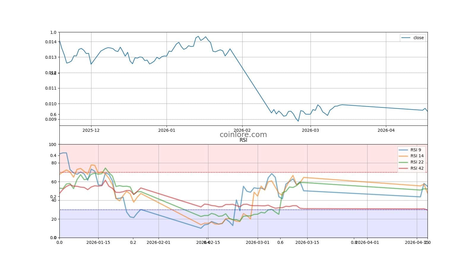 Privapp Network RSI indicator