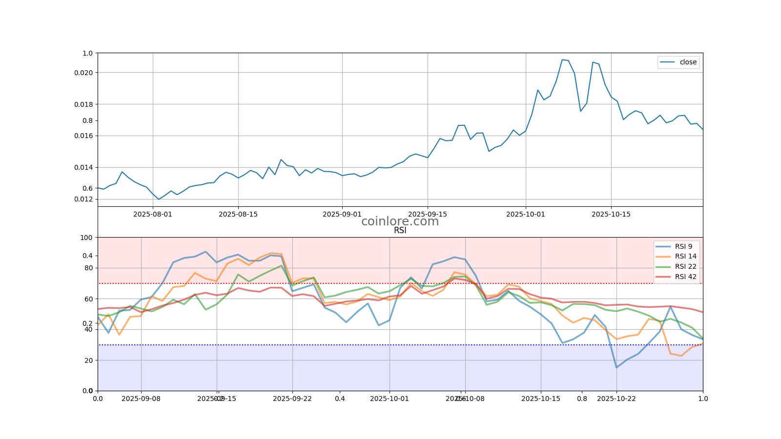 Privapp Network RSI indicator
