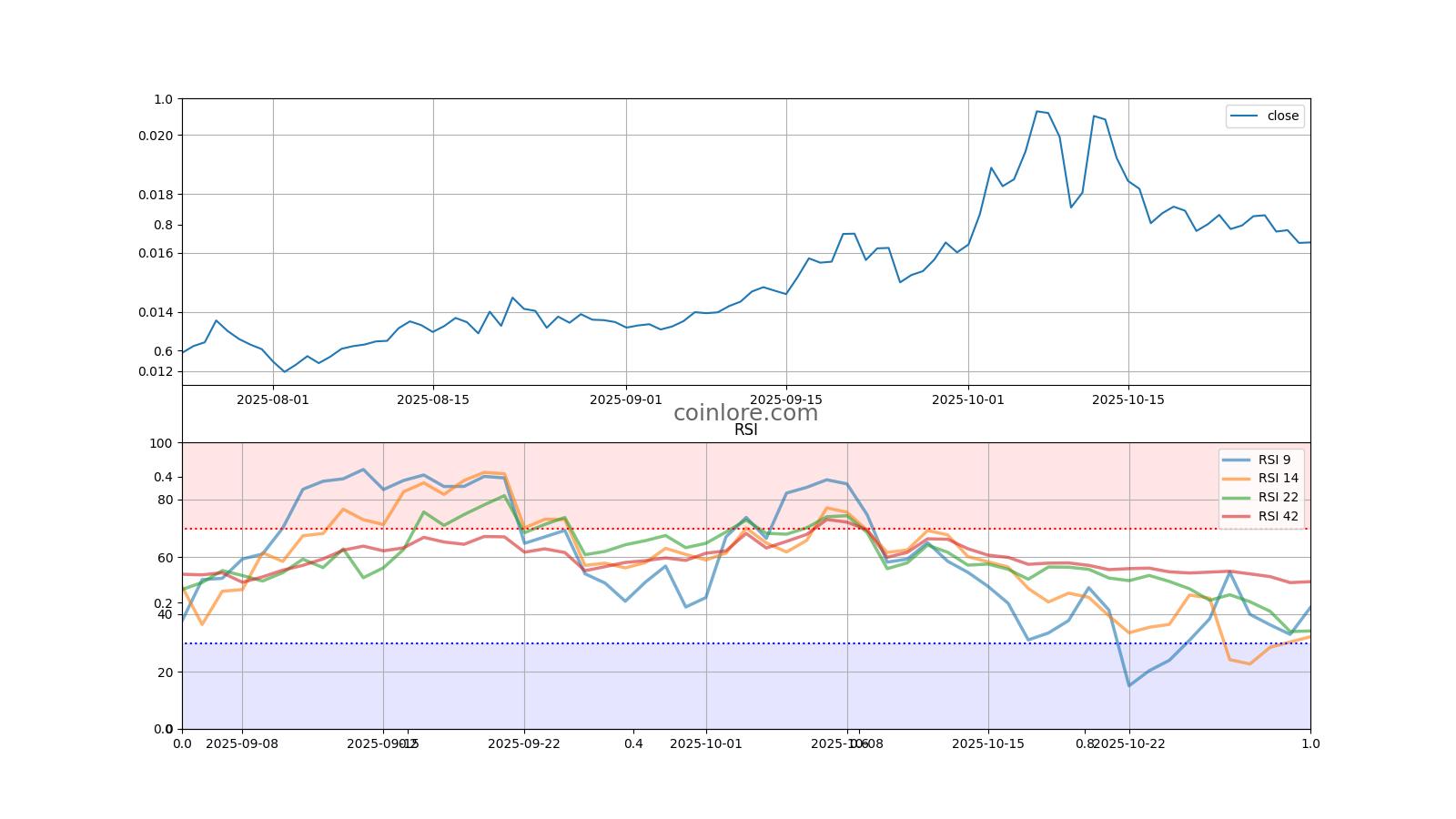 Privapp Network RSI indicator