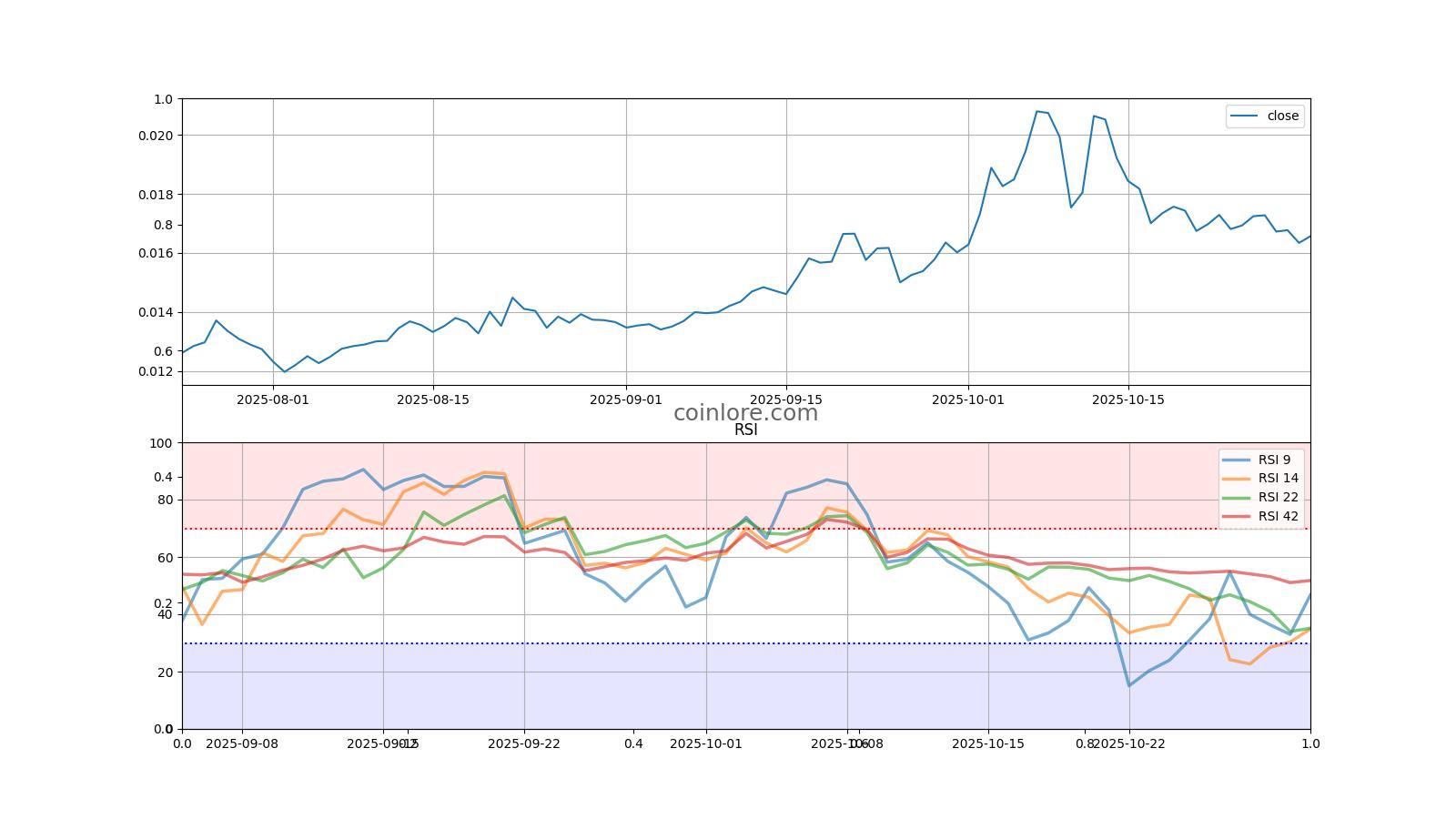 Privapp Network RSI indicator