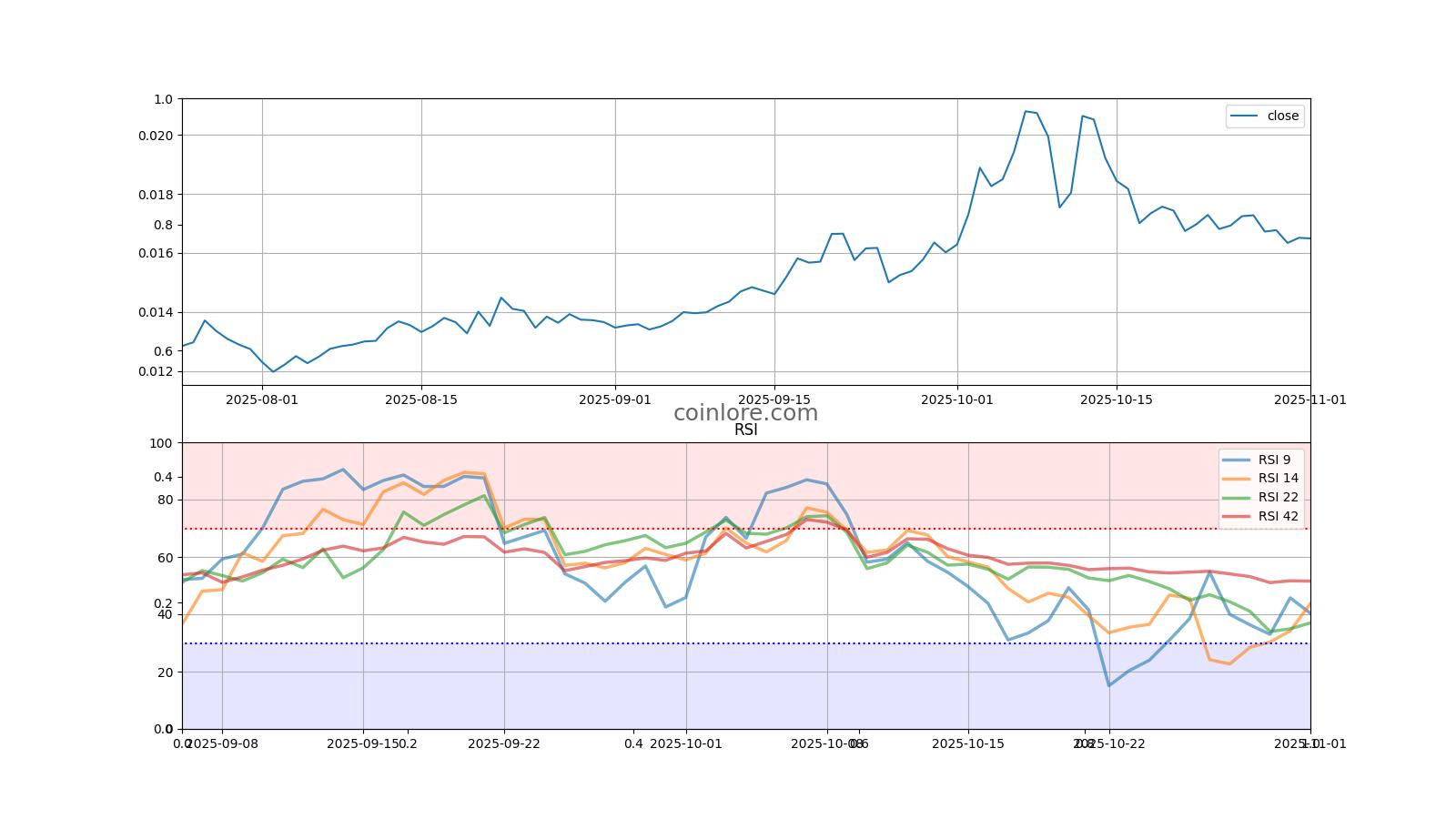 Privapp Network RSI indicator