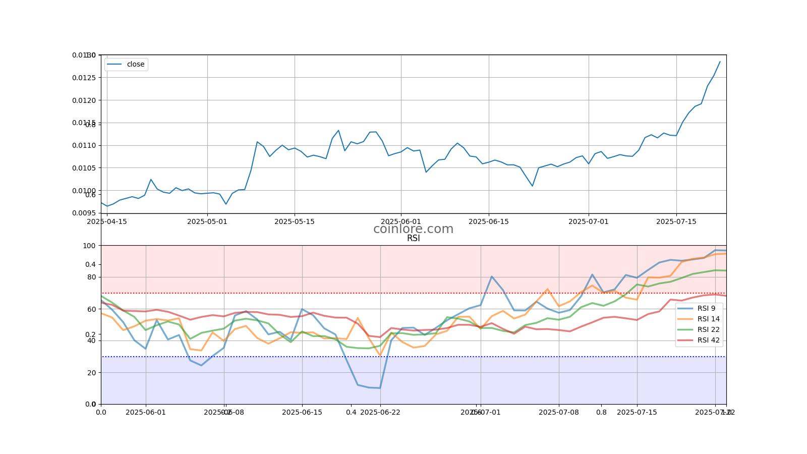 Privapp Network RSI indicator