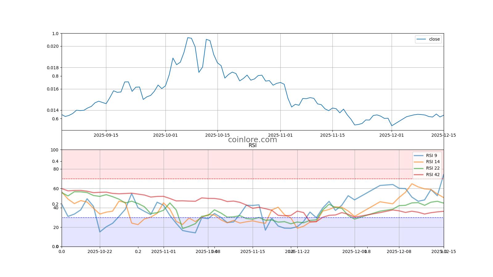 Privapp Network RSI indicator