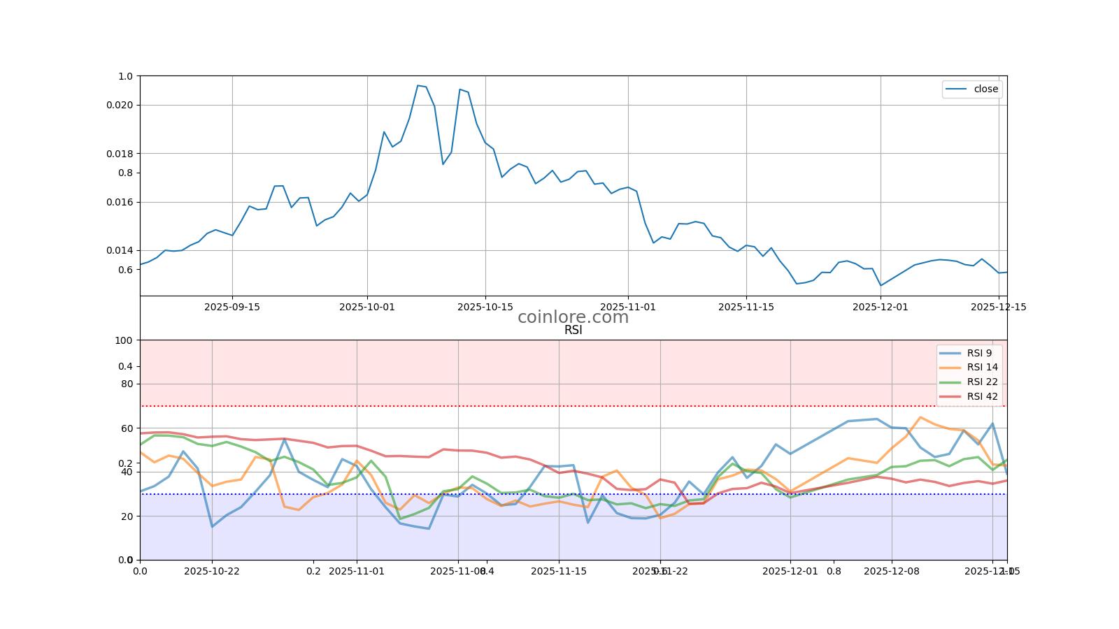Privapp Network RSI indicator
