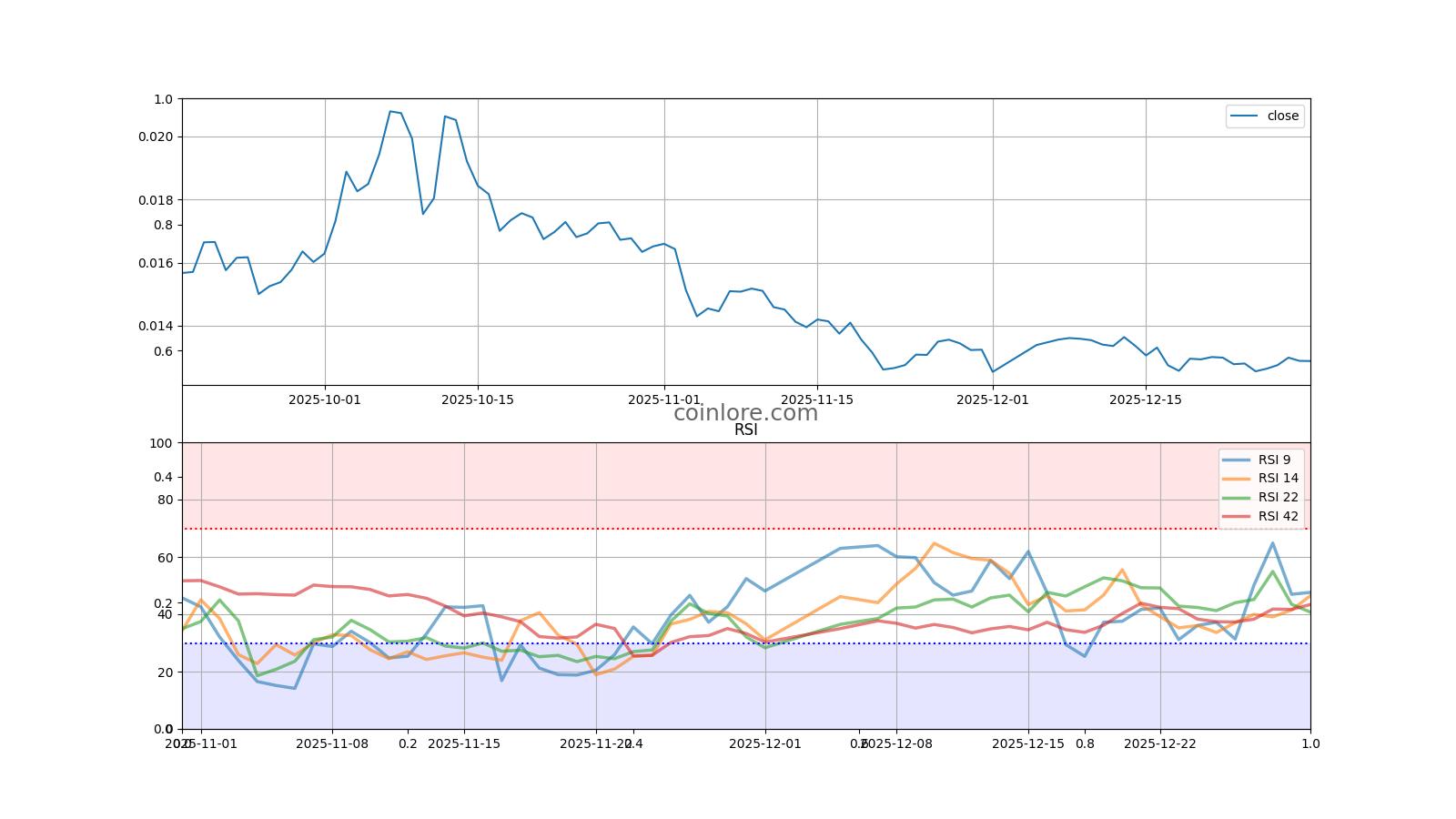 Privapp Network RSI indicator