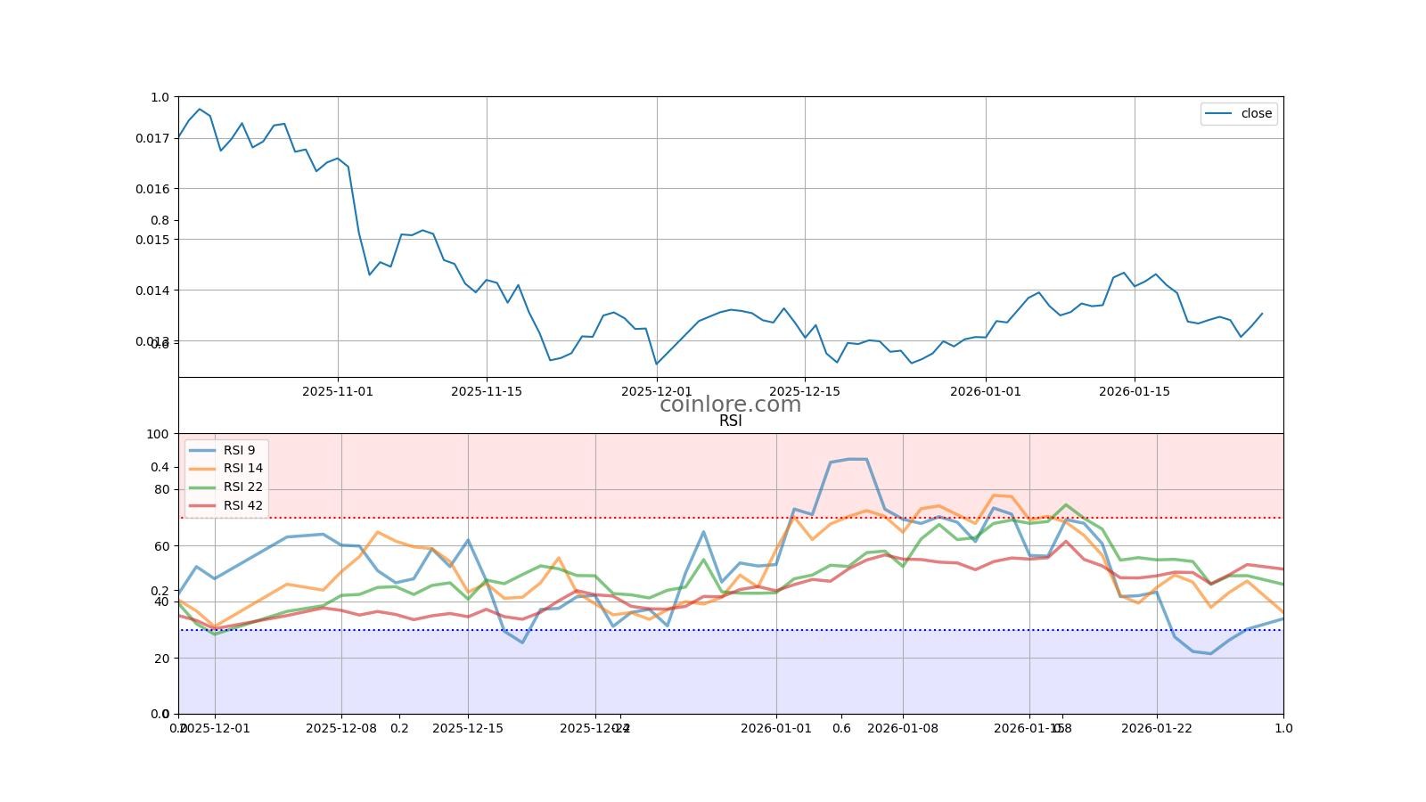 Privapp Network RSI indicator