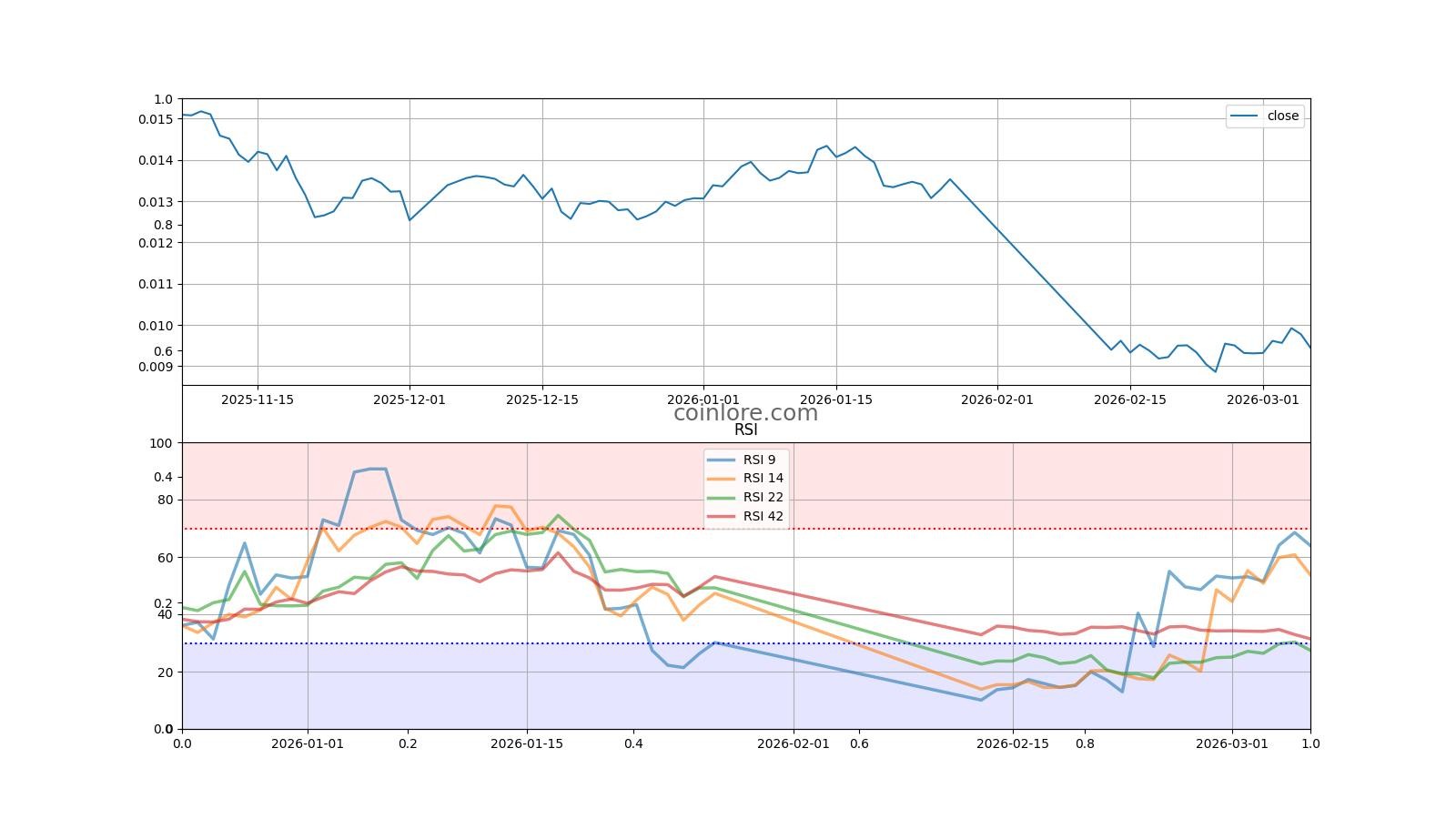 Privapp Network RSI indicator