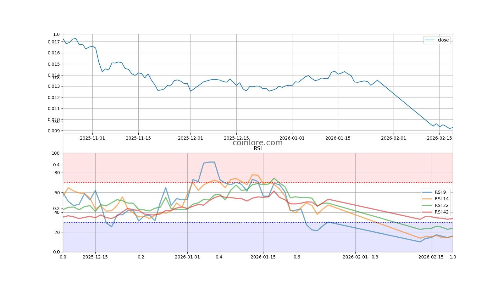 Privapp Network RSI indicator