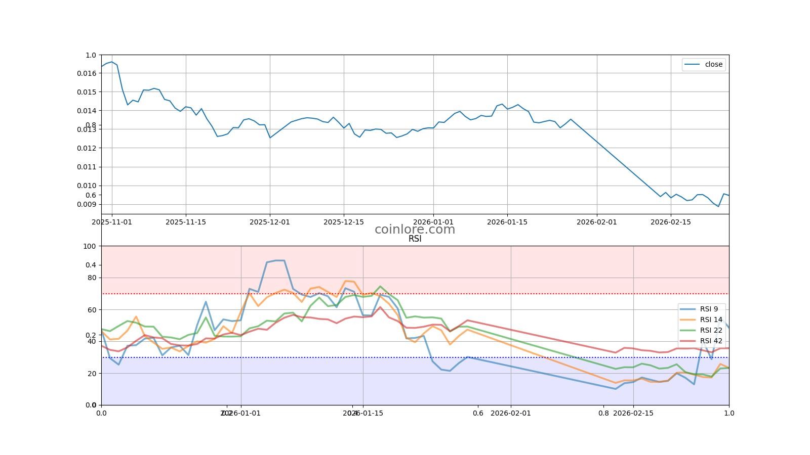 Privapp Network RSI indicator