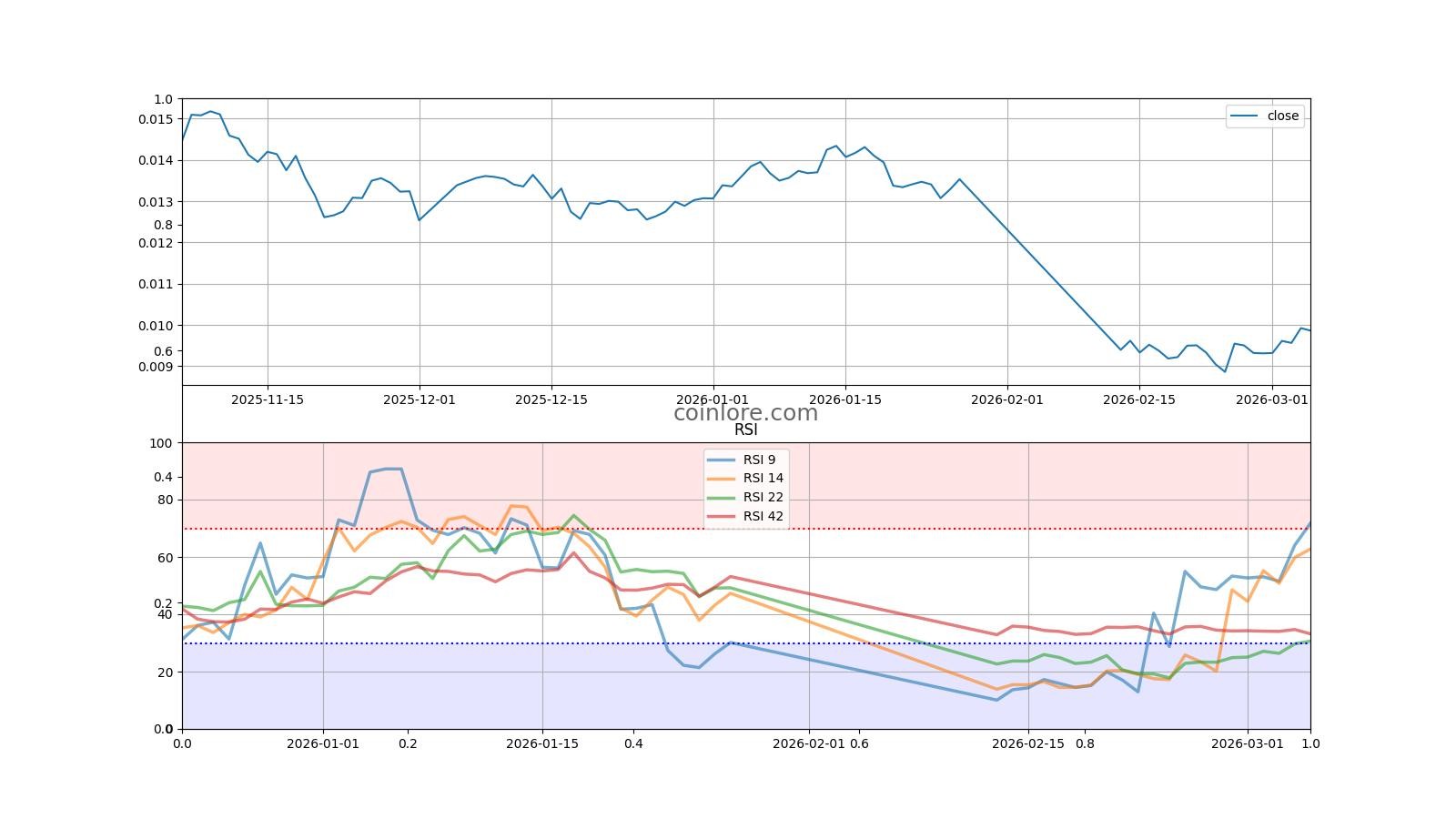 Privapp Network RSI indicator