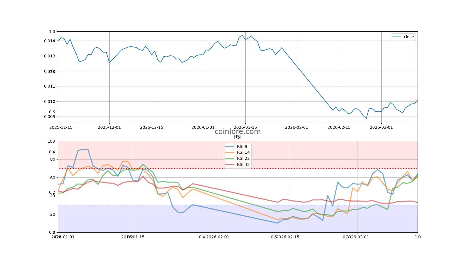 Privapp Network RSI indicator