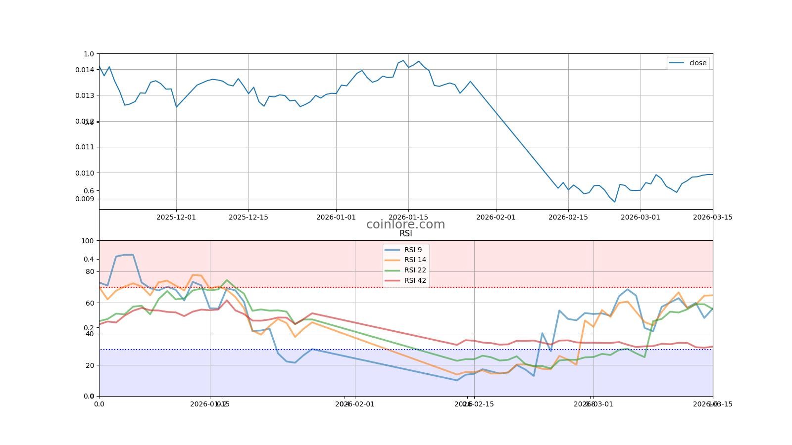 Privapp Network RSI indicator
