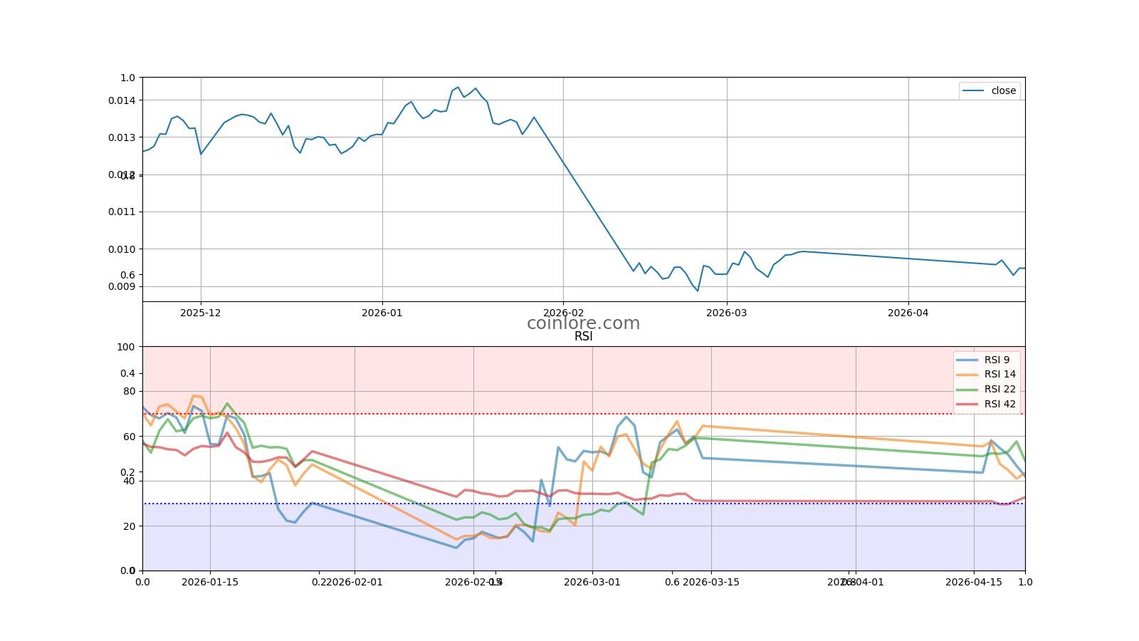 Privapp Network RSI indicator
