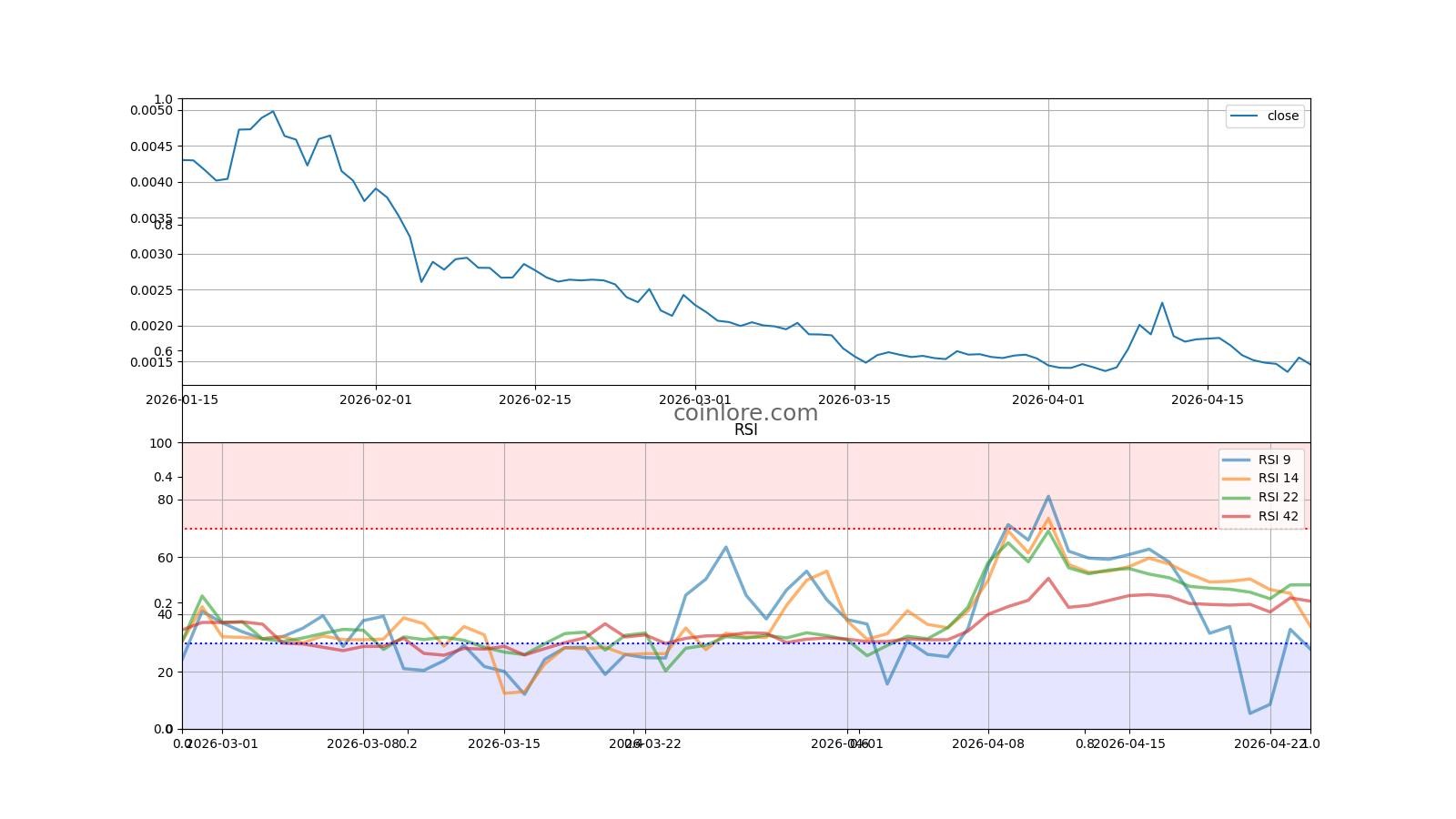 Privasea AI RSI indicator