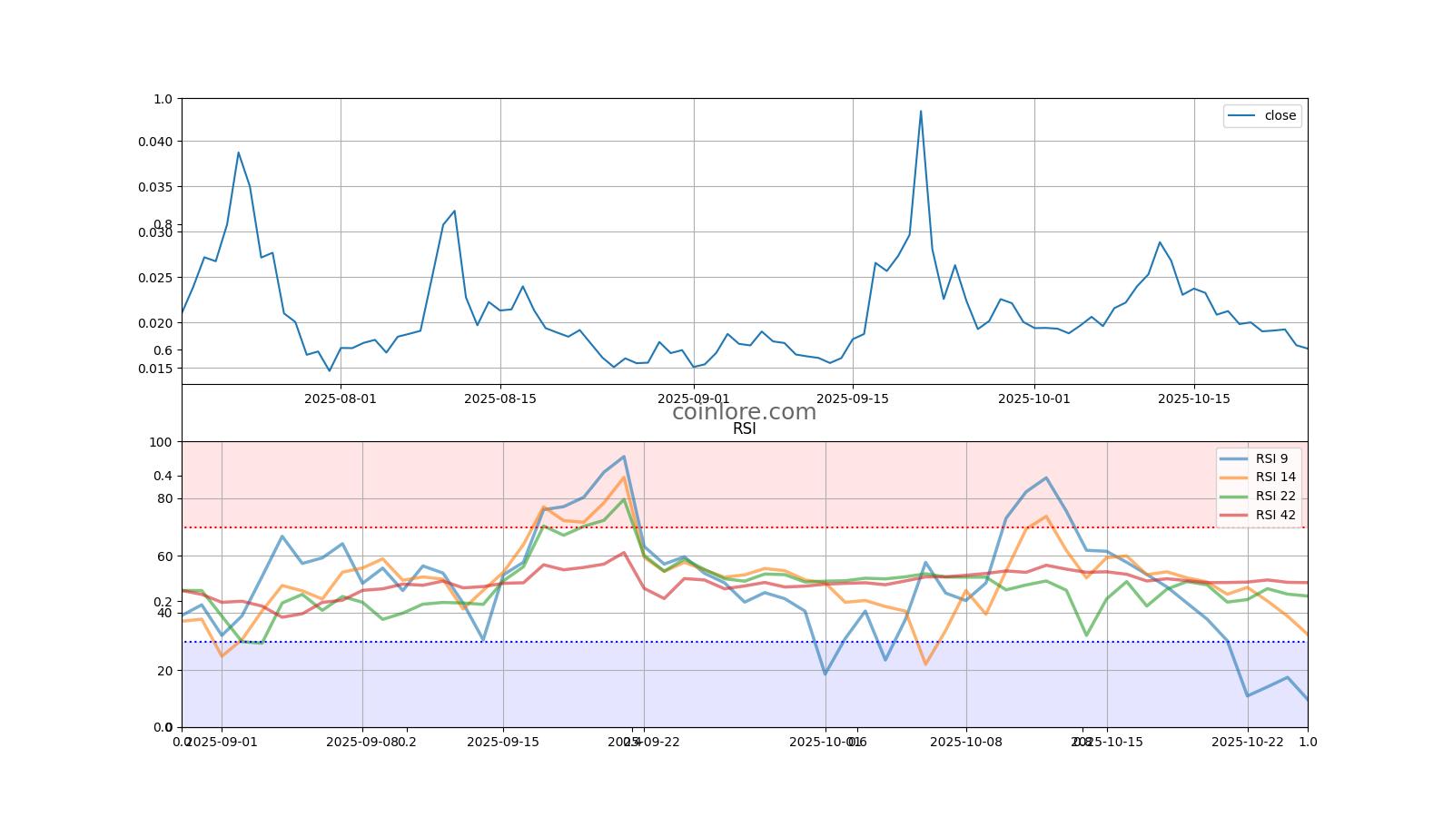 Privasea AI RSI indicator