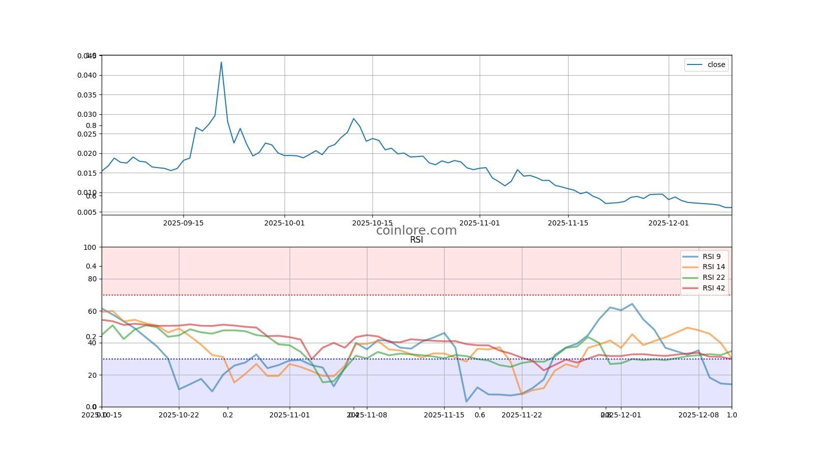 Privasea AI RSI indicator