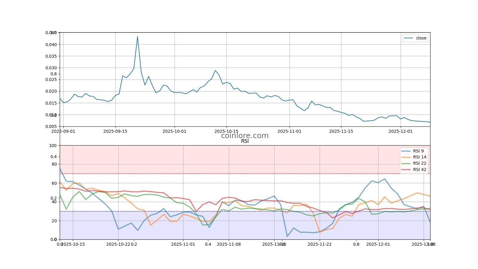 Privasea AI RSI indicator