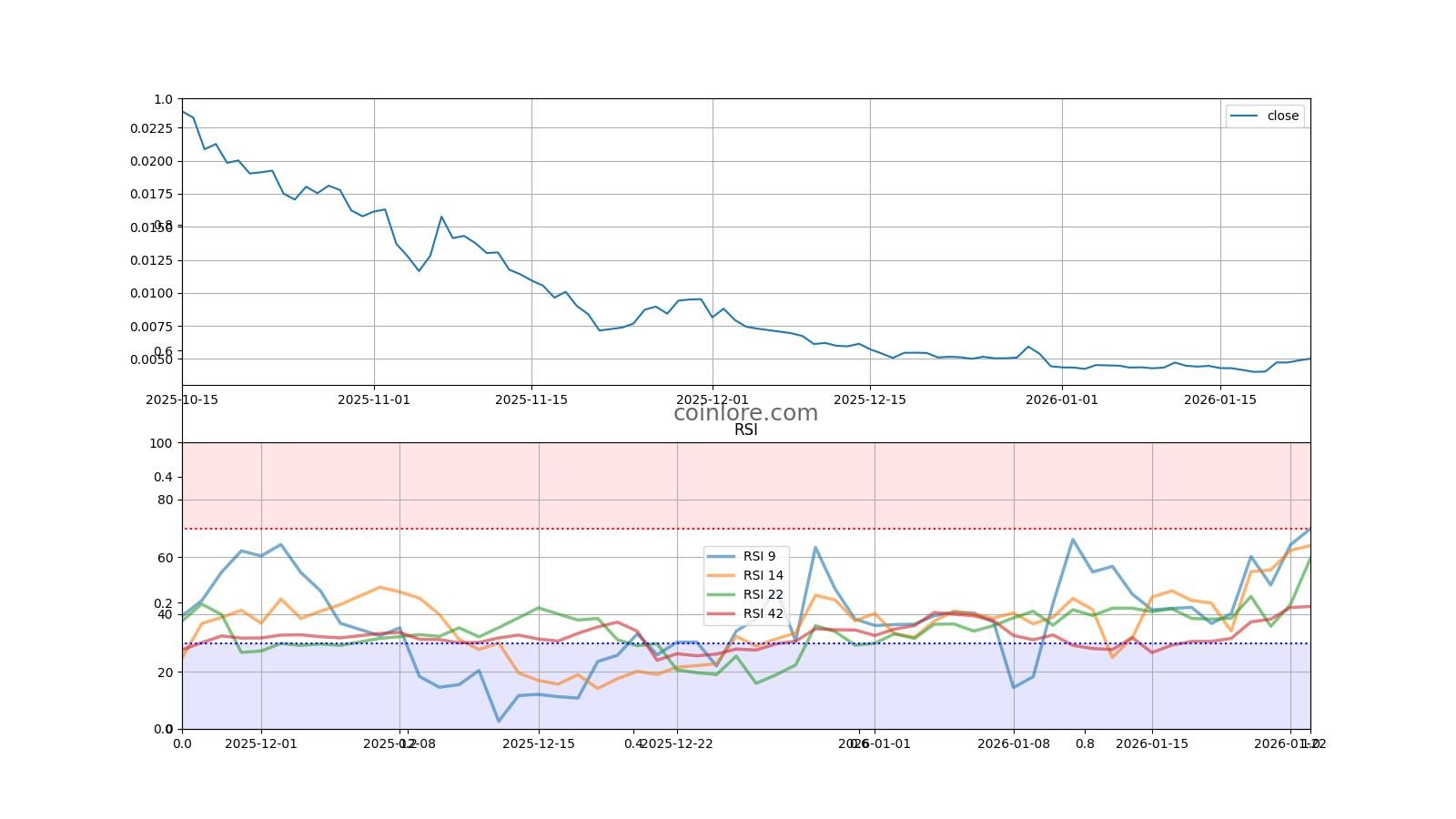 Privasea AI RSI indicator