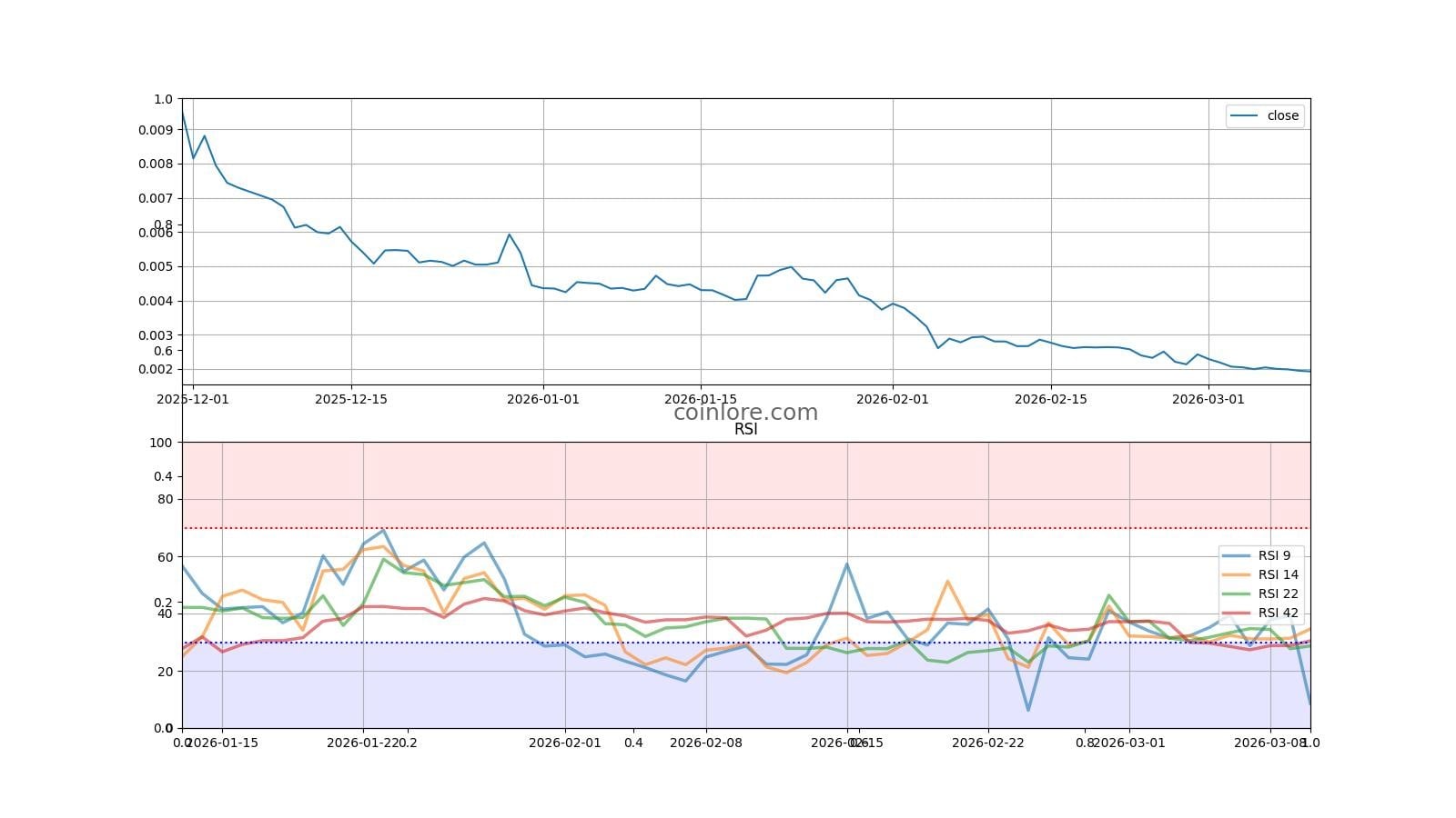 Privasea AI RSI indicator