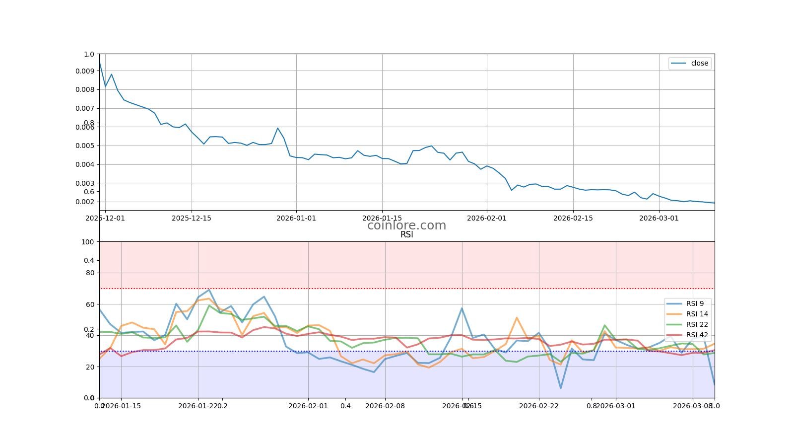 Privasea AI RSI indicator