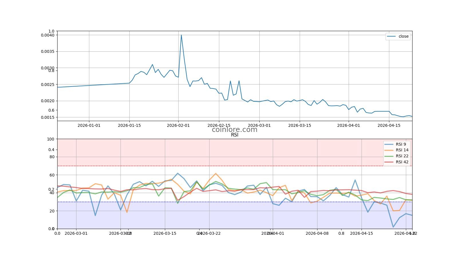 PrivateAI RSI indicator