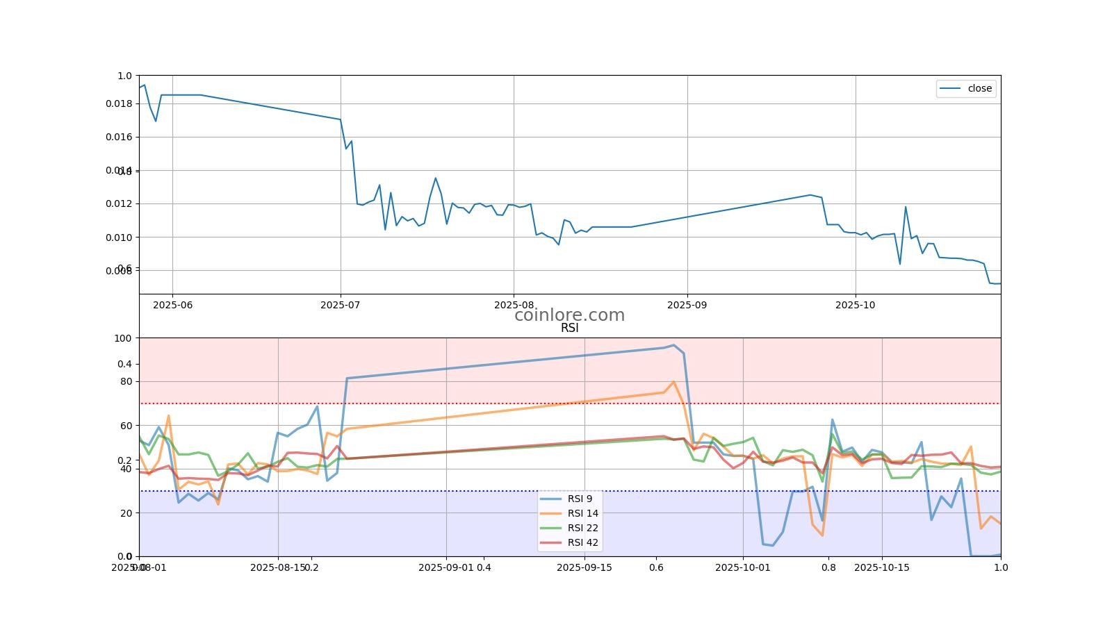 PrivateAI RSI indicator