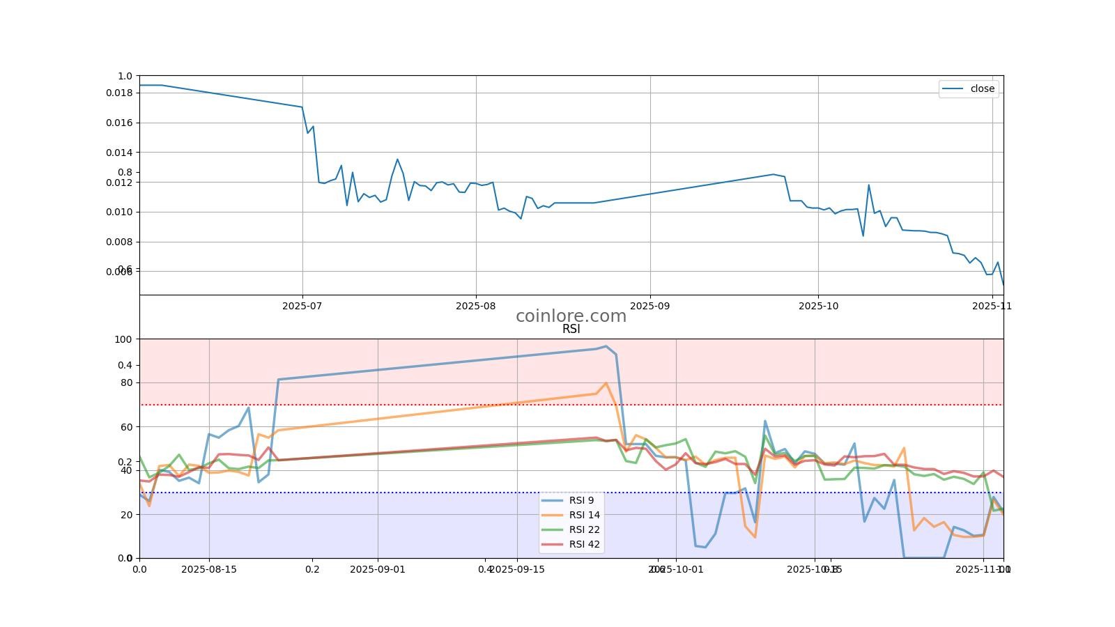 PrivateAI RSI indicator
