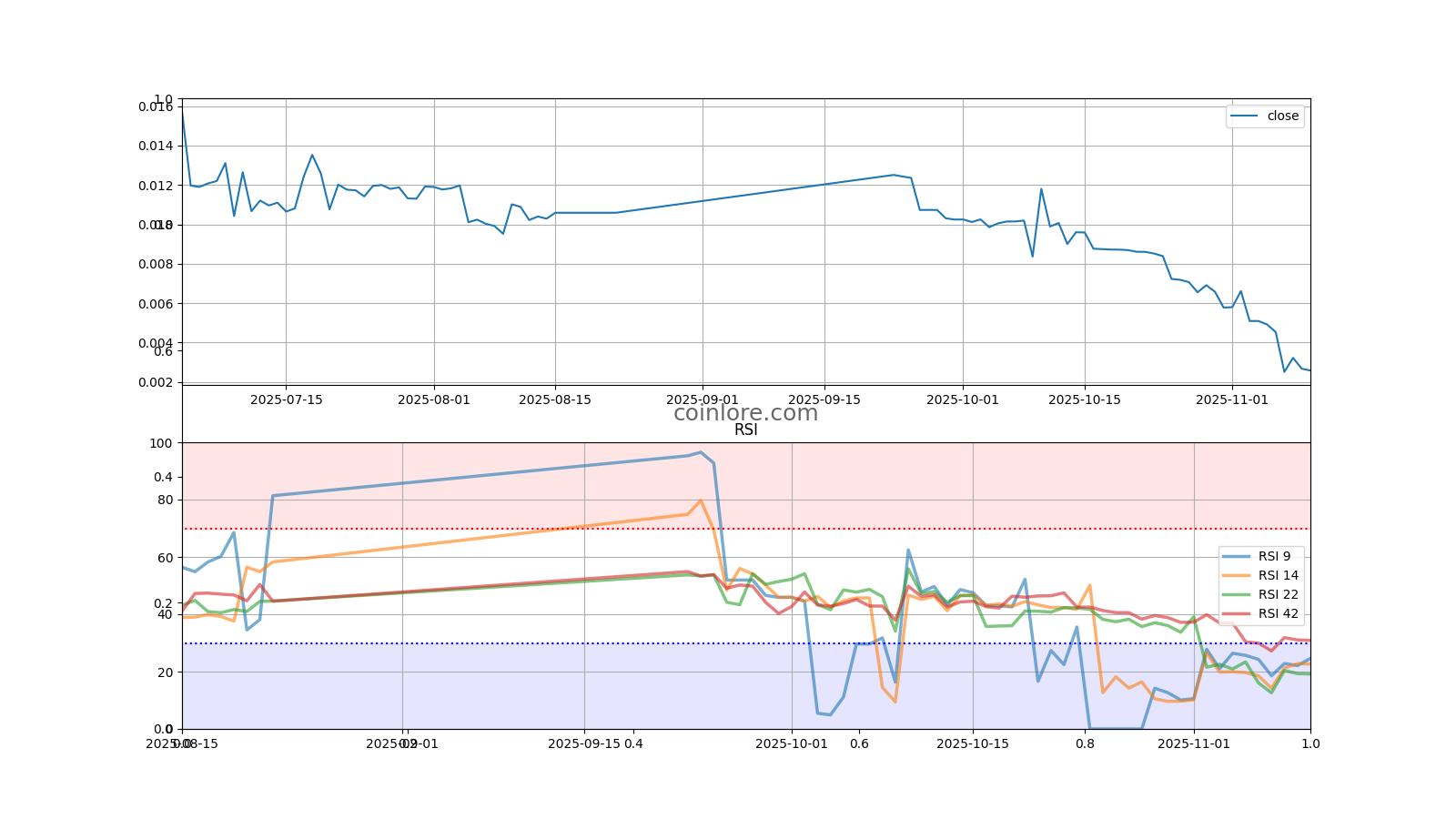 PrivateAI RSI indicator