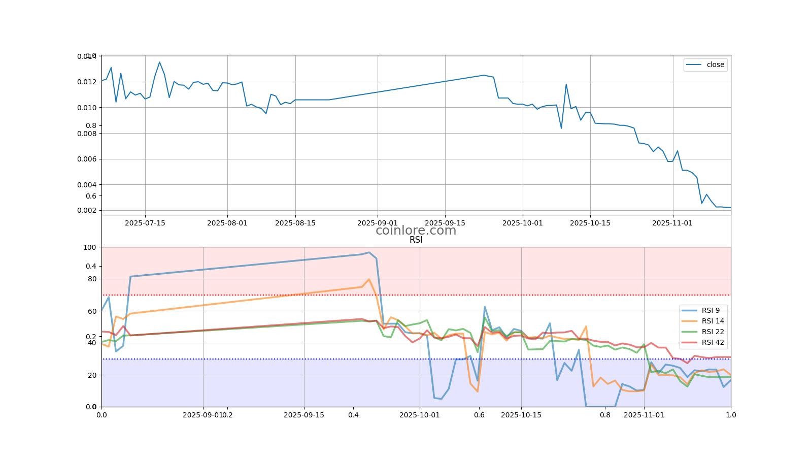 PrivateAI RSI indicator