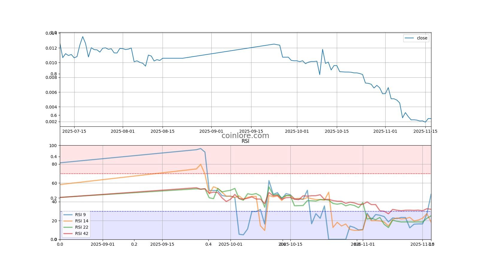 PrivateAI RSI indicator