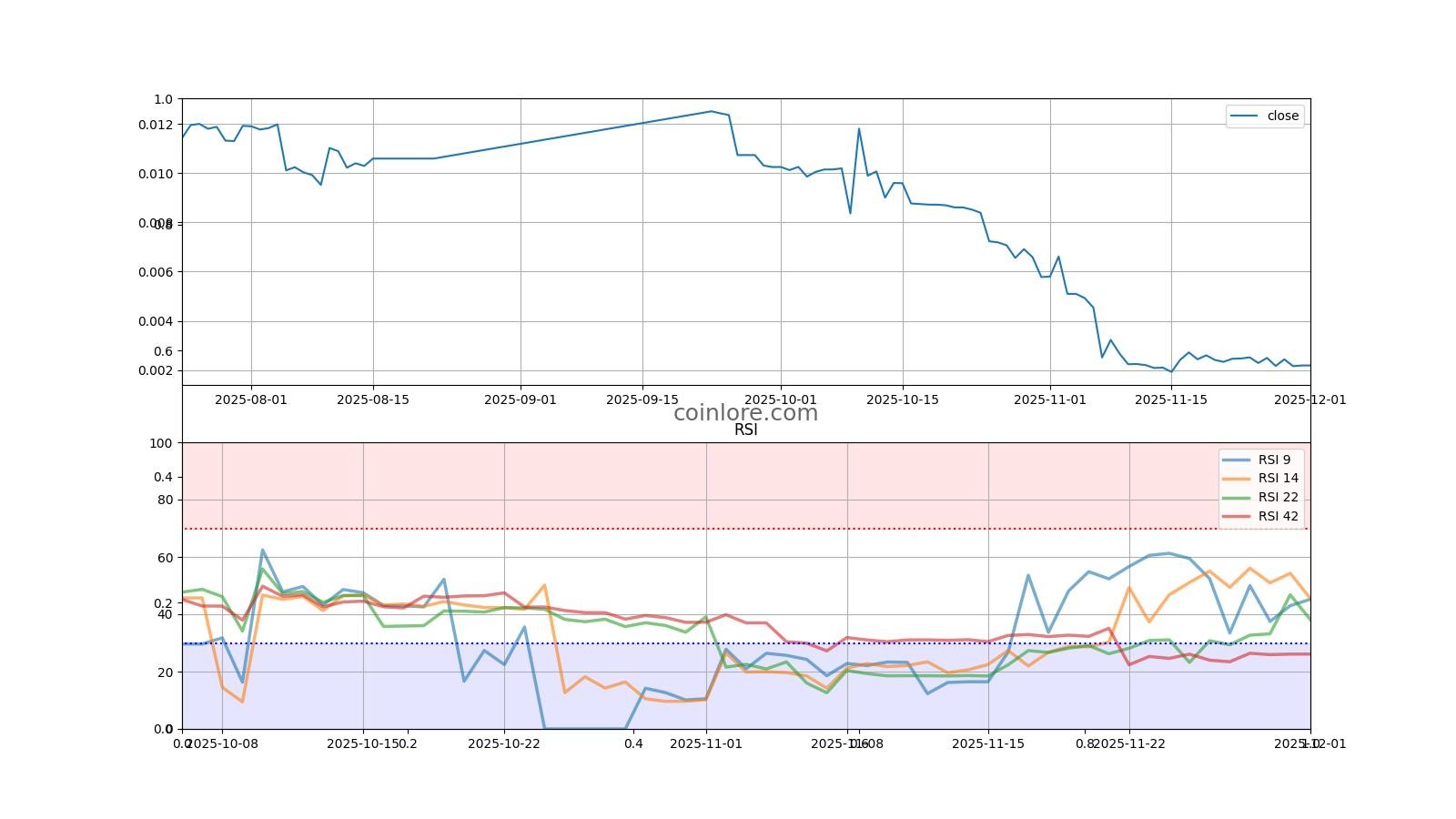 PrivateAI RSI indicator