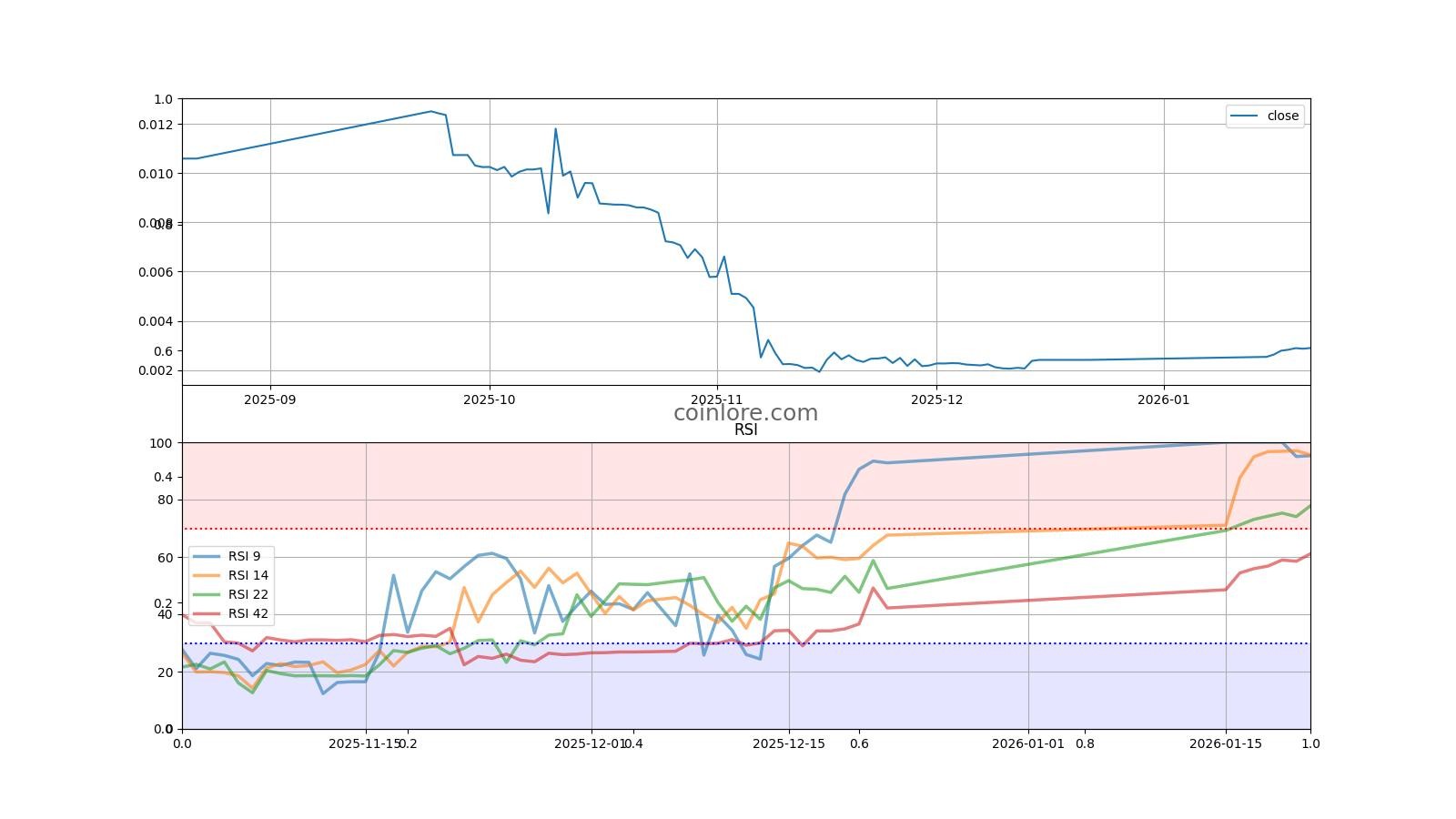PrivateAI RSI indicator