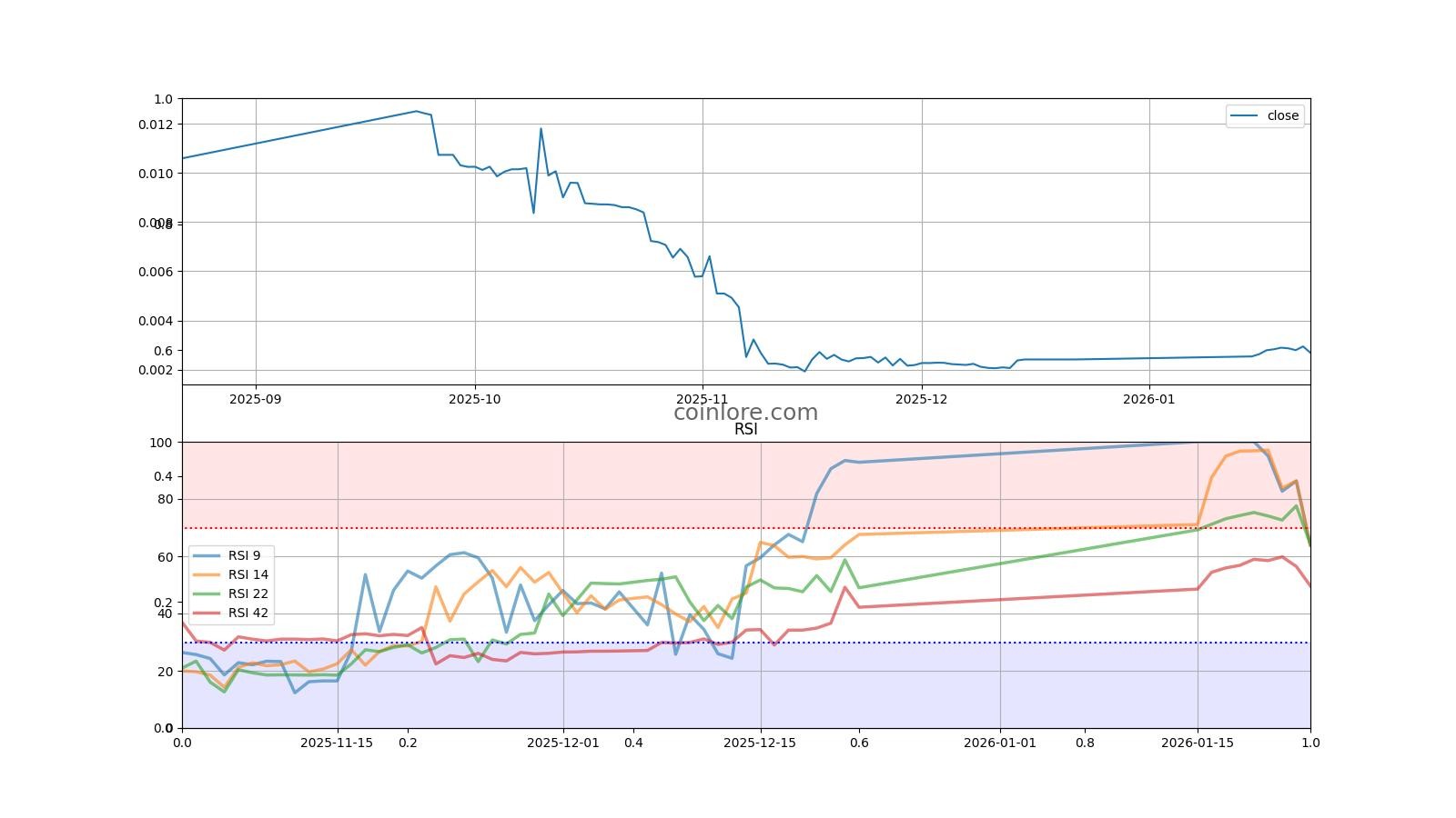 PrivateAI RSI indicator