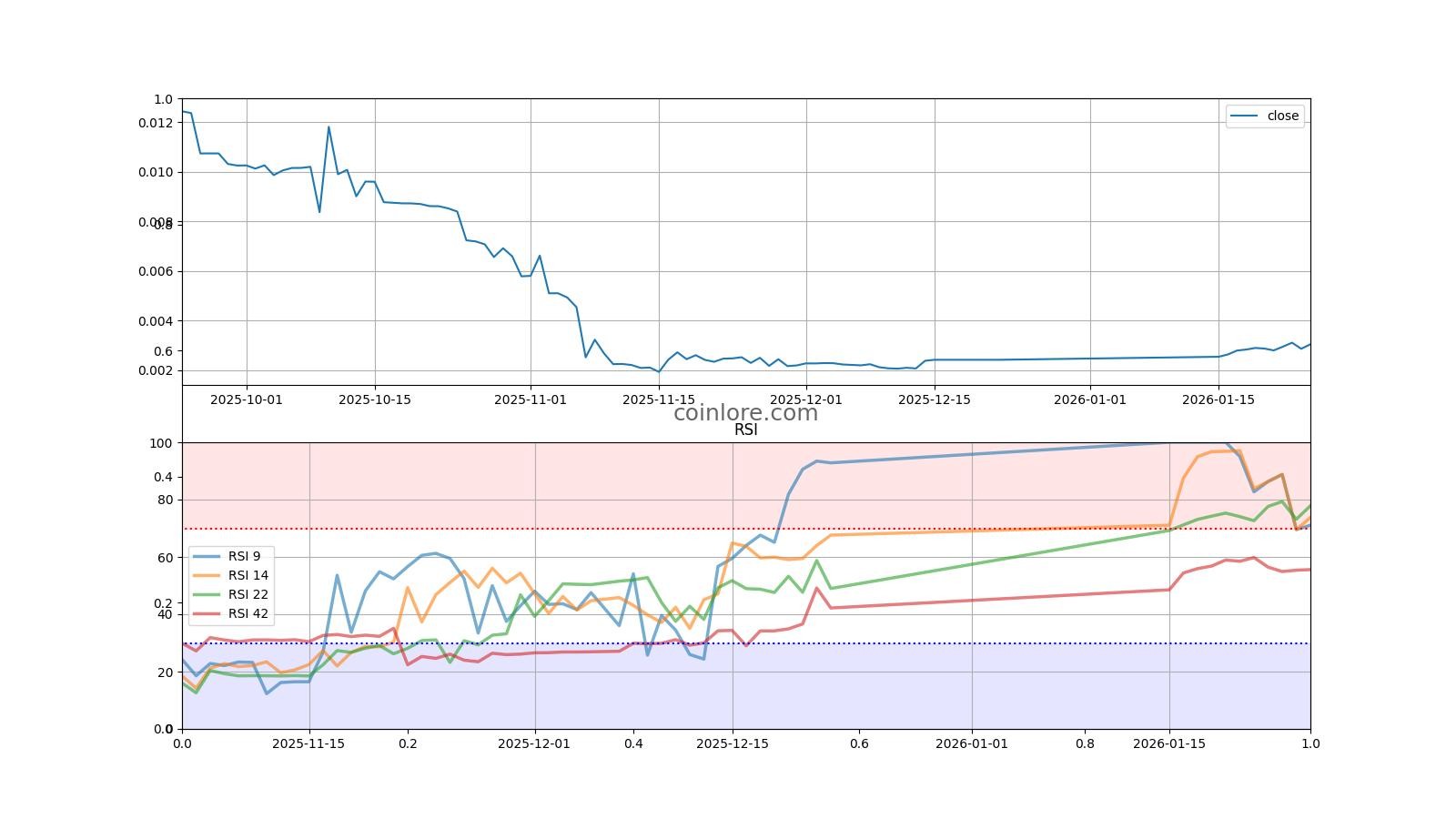 PrivateAI RSI indicator
