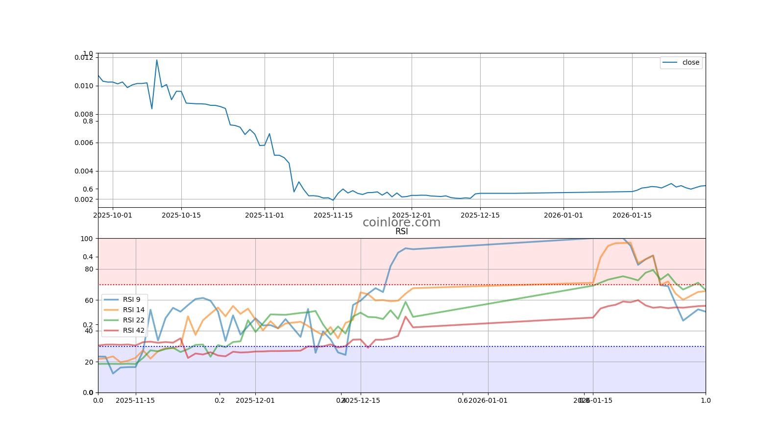 PrivateAI RSI indicator
