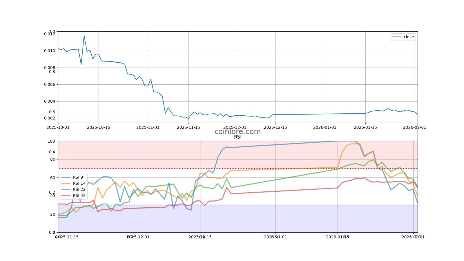 PrivateAI RSI indicator