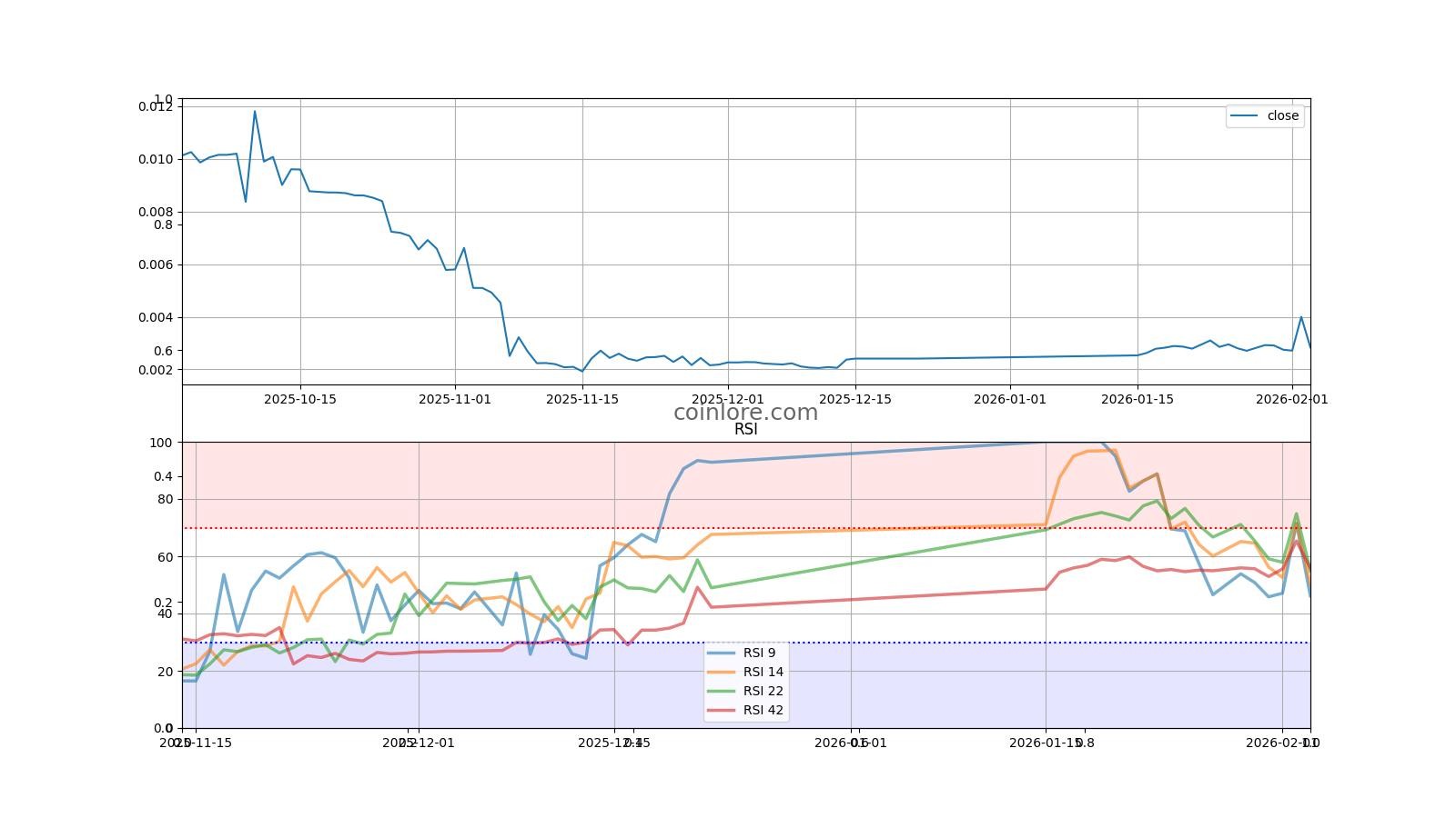 PrivateAI RSI indicator